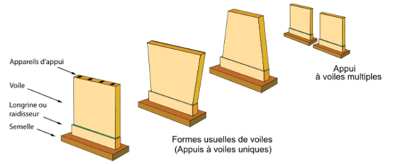 Piles et culées de ponts – ABC Ponts