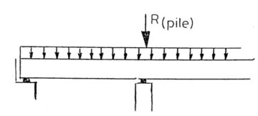 Dimensionnement des piles de pont – ABC Ponts